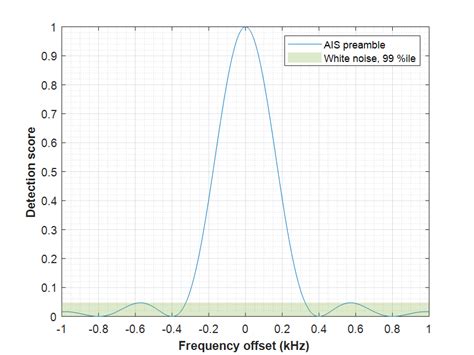 Signal Detection Matched Filter Notas Notables