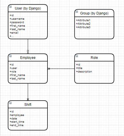 How To Organize The Applications In Django Project Stack Overflow