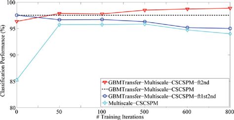 Figure 13 From Unsupervised Transfer Learning Via Multi Scale