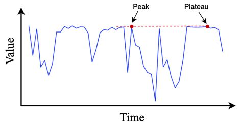 Comparison Of The Effect Of Applying Convolution To Time Series Input Download Scientific
