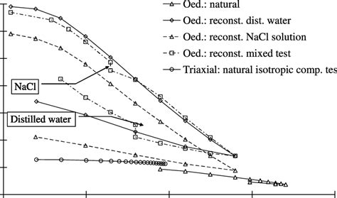compression curves from oedometer and triaxial tests download