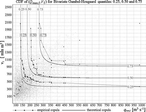 Comparison Between The Level Curves Of The Theoretical Bivariate Download Scientific Diagram