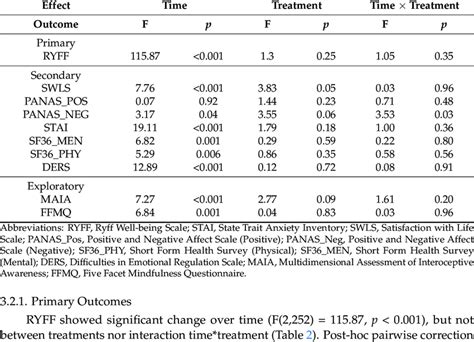 Main And Interaction Effects For Overall Outcomes In Overall Analysis Download Scientific