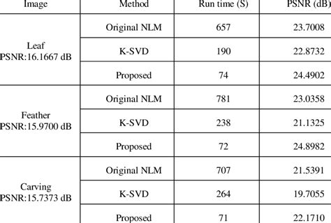 Run Time Second And Denoising Results Psnr In Db Of Noisy Images