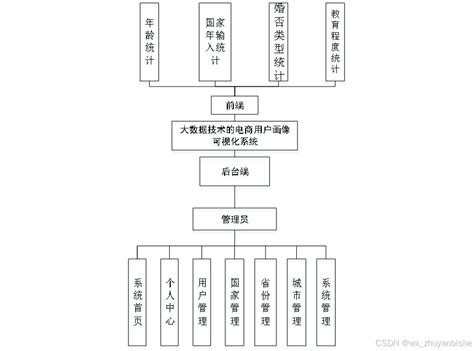 计算机毕业设计之django基于大数据技术的电商用户画像可视化系统 csdn博客