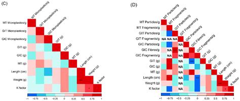 Spearmans Rank Order Correlograms Highlighting The Microplastic