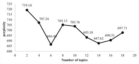 Line Chart Of Perplexity Under Different K Values Download Scientific