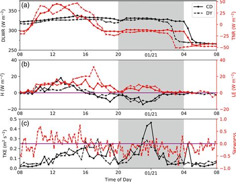 Time Series Of A Surface Downward Longwave Dlwr And Total Net Tnr
