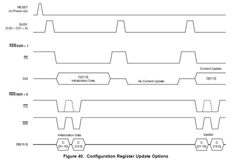 Ads8568evm Pdk Interface With Spi Communication And Read Config Register Data Converters