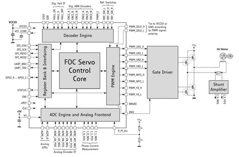An 025 Dc Motor Control With Tmc4671 Analog Devices