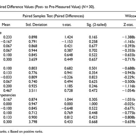 Analysis Of Paired Difference Values Post To Pre Measured Value