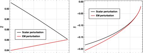 Variation Of Quasinormal Modes With Respect To Model Parameter Q 0 With