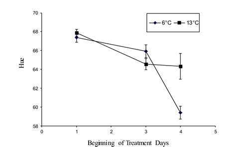 Change Of Hue Values By Treatment Days Download Scientific Diagram