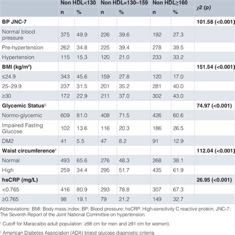 Non Hdl C Behavior According To Clinical And Anthropometric