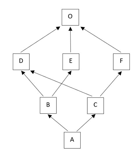 Method Resolution Order In Python By Irina Moonin Level Up Coding