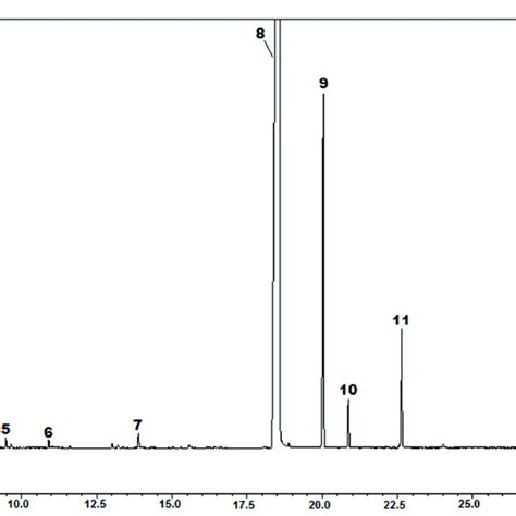 Characterization Of Thyme Essential Oil Components Thymus Vulgaris Download Scientific