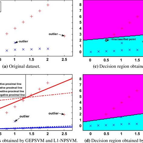 Pdf Robust L1 Norm Non Parallel Proximal Support Vector Machine
