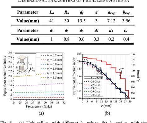 Table Ii From Fully Metallic Gradient Index Lens Array Antenna For Wide