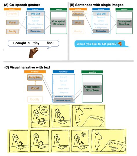 multimodal interactions arising in the parallel architecture