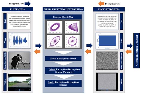 A Chaotic Based Encryptiondecryption Framework For Secure Multimedia