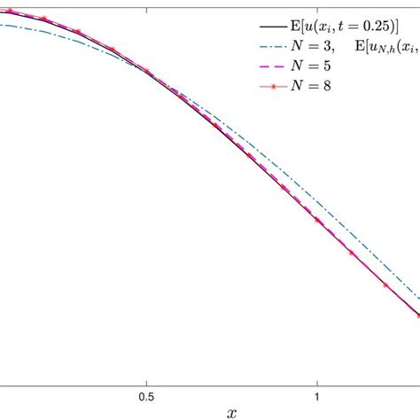 Plot Left Surface Of The Expectation E[u X T ] Computed According