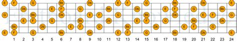Db E F G Bb Fretboard Knowledge Db E F G Bb Fretboard Knowledge