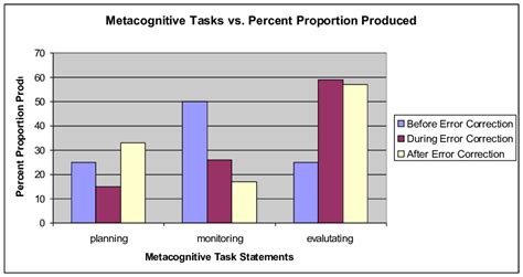 Metacognitive Statement Types Vs Percent Proportion Produced Download Scientific Diagram