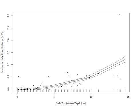 gam generalized additive model regression general posit community