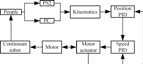 Figure 1 From Pid Based Remote Operated Control System For Continuum