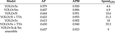 Yolov5 Results For Lesion Detection With The Best Model Checkpoints On