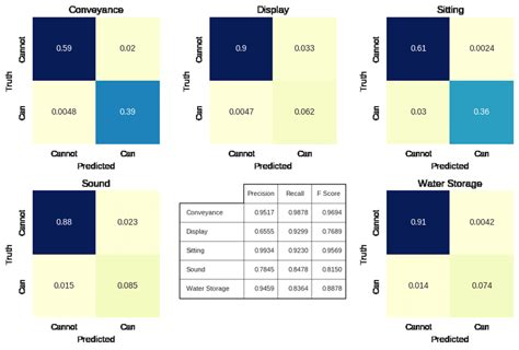 Confusion Matrix For The Binary Qualitative Variation Of This Network Download Scientific