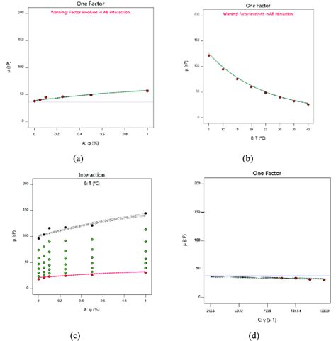 The Behavior Of Dynamic Viscosity Of Nanofluid Under The Influence Of Download Scientific