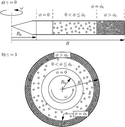 A Rotating Tube With Constant Cross Section C 0 B Rotating