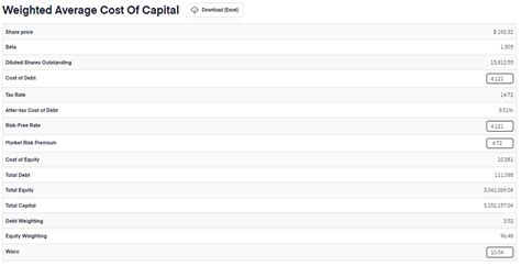 Dcf Calculation A Scientific Valuation Methodology Skillfine
