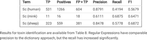 Prpsc Identication Algorithm Results For Testing Data Set Download