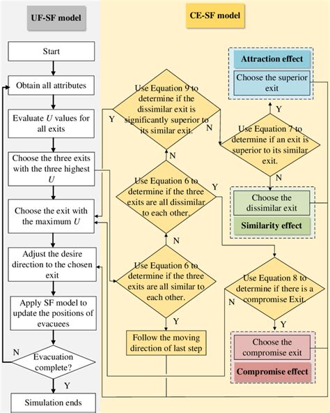 Flow Chart Of The Simulation Process Download Scientific Diagram
