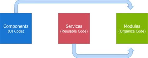 A Beginner Introduction To Angular An Overview Dilshan Kelsen
