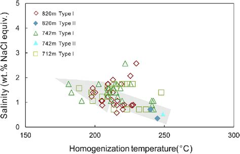 Salinity Vs Th Diagram Illustrating The Distribution Pattern Of The