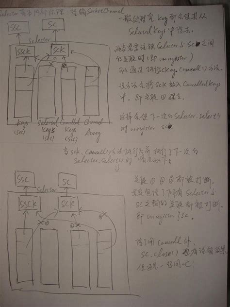 java nio 学习笔记 selector 行为机制分析（select操作 cancel操作） selector 被关闭连接导致服务端退出
