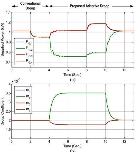 Controller Performance Based On The Loss Minimization Objective A Download Scientific