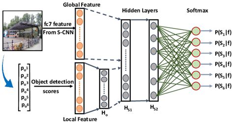 This Figure Illustrates The Feature Extraction Technique For Scene