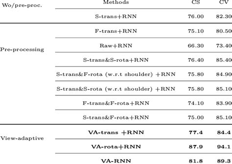 Description On The Ntu We Compared Pre Processing Approaches And Our Download Scientific
