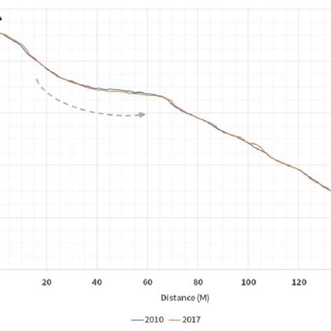 Cross Section A A Of 2010 And 2017 Lidar Dem Download Scientific