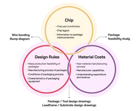 Semiconductor Back End Process 5 Package Design And Analysis