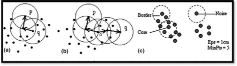 Density Based Clusters A Denotes P Density Reachable From Q B Denotes