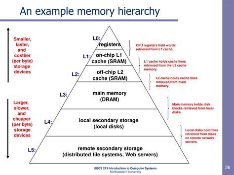 Ppt The Memory Hierarchy Powerpoint Presentation Free Download Id 5037016