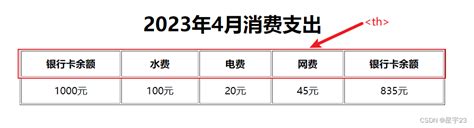 快速了解table表格的属性，创建简易表格table元素创建表格 Csdn博客