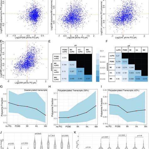 Correlation Between Transcript Polyadenylation And Translation A D Download Scientific