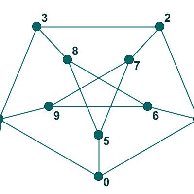 4 A Graph With Two Loops Download Scientific Diagram