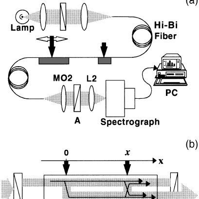 Pdf Birefringence Dispersion Measurement In Optical Fibers By